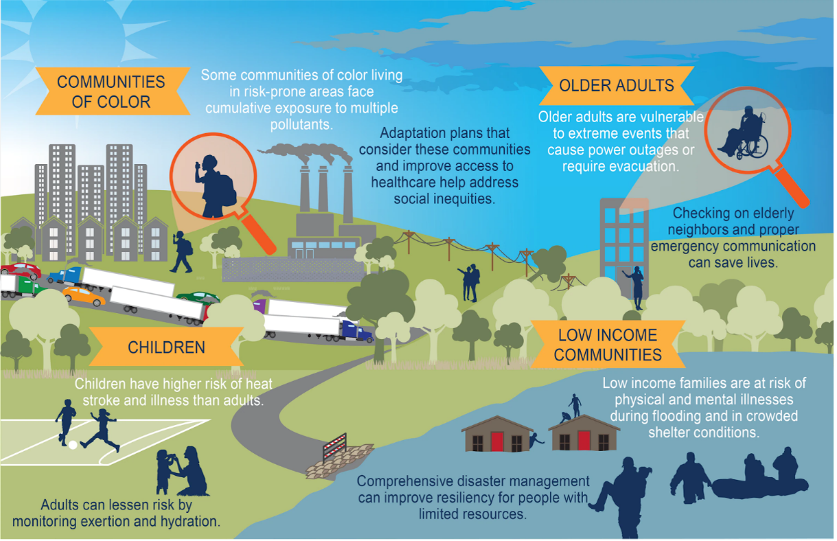 Part 1: Addressing Health Inequities Through Climate Change Awareness