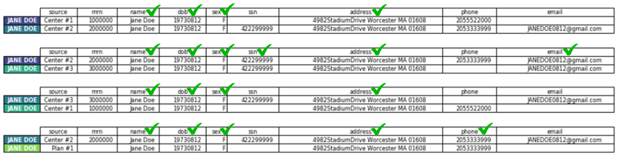 A Brief Introduction to Azara’s Master Patient Index (MPI)