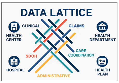 Building a Shared Health Center-Hospital-Health Plan Data Lattice