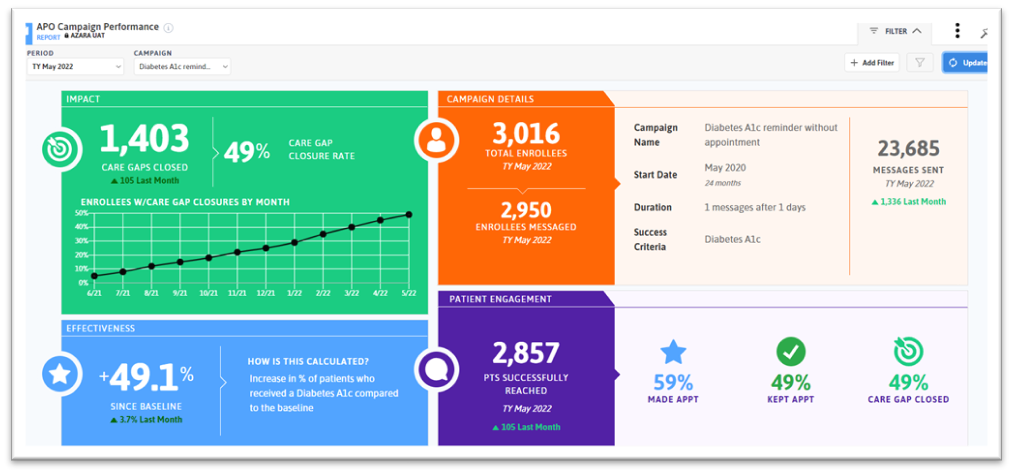 Utilizing Azara Patient Outreach to Improve A1c Screening Rates