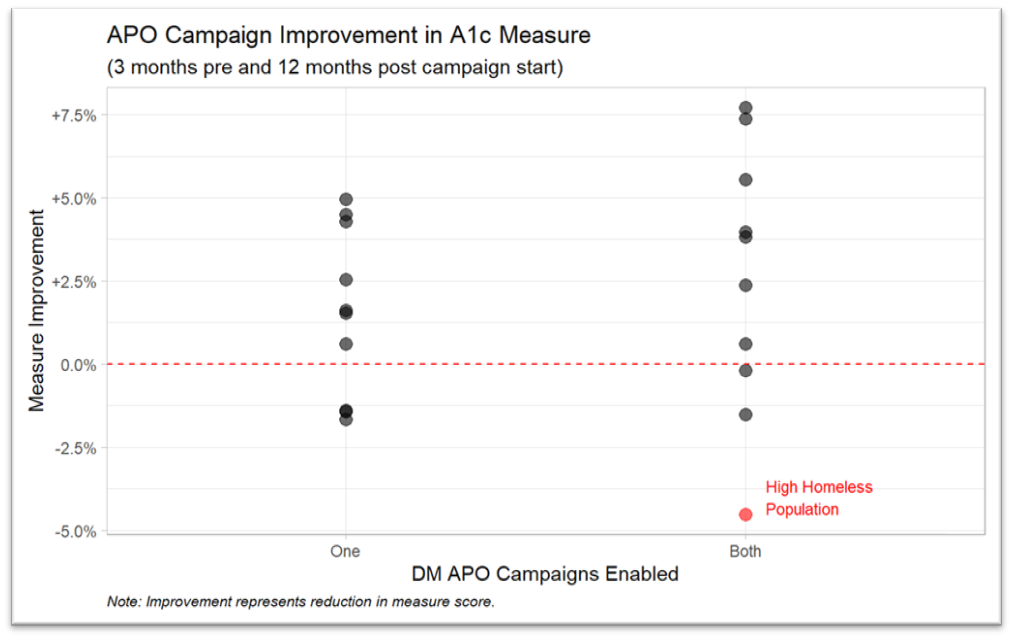 Utilizing Azara Patient Outreach to Improve A1c Screening Rates