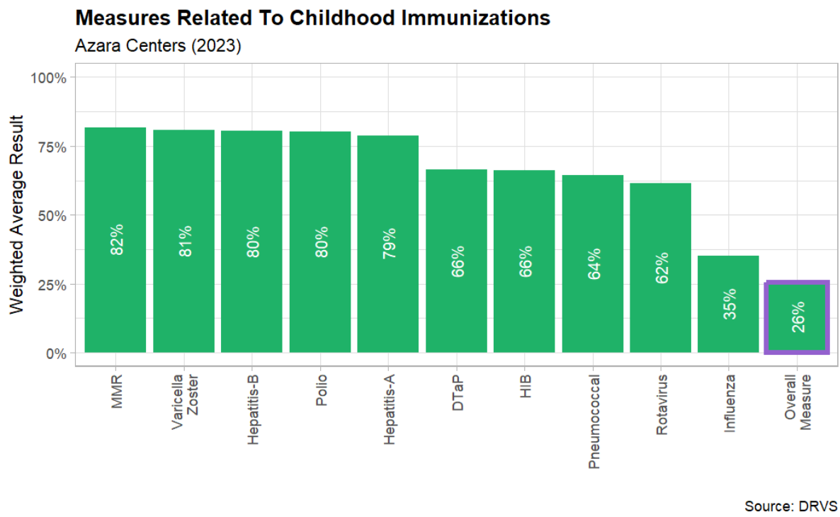Understanding Childhood Vaccinations Rates with Azara DRVS