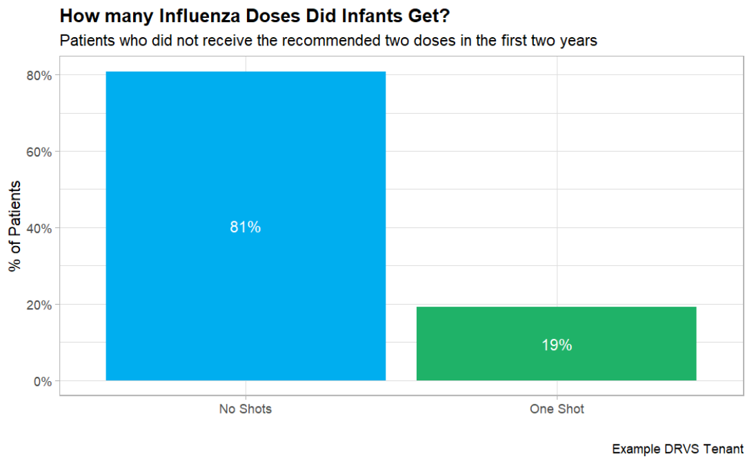 Understanding Childhood Vaccinations Rates with Azara DRVS